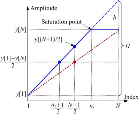 Detector Input Output Relation A Before Attenuation And B After Download Scientific Diagram
