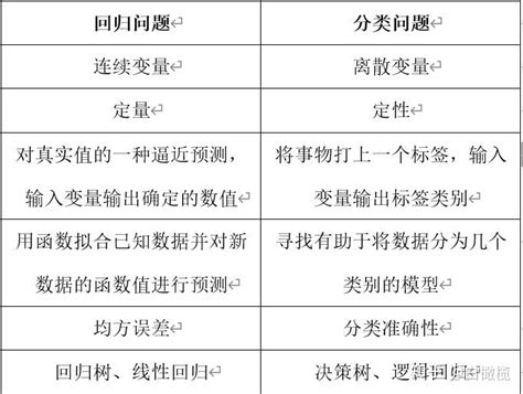 入门机器学习的回归问题和分类问题 知乎