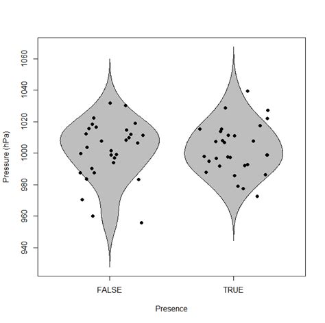 how to plot binary presence absence 1 0 data against continuous