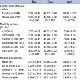 Growth Parameters At Birth By Sex Download Table