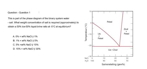 Solved This Is Part Of The Phase Diagram Of The Binary Chegg