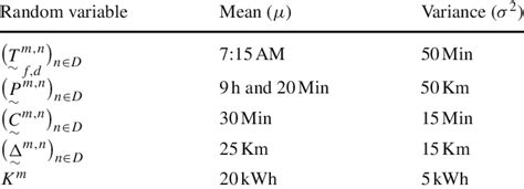 Mean And Variance Of The Rvs Download Table