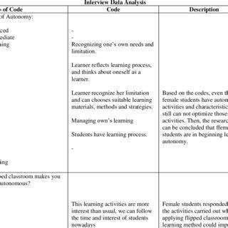 Interview Data Analysis Female Download Scientific Diagram
