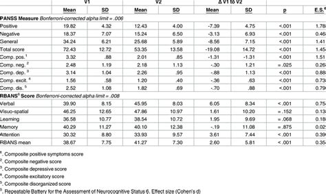 Rbans And Panss Composite Scores N 84 Download Table