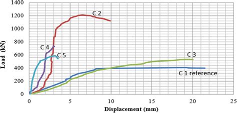Load Versus Vertical Displacement Curve For Full Jacket Group