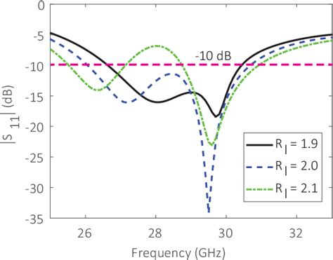 Figure 1 From Millimeter Wave Antenna Using Dipole And Loop Modes For Enhanced Bandwidth