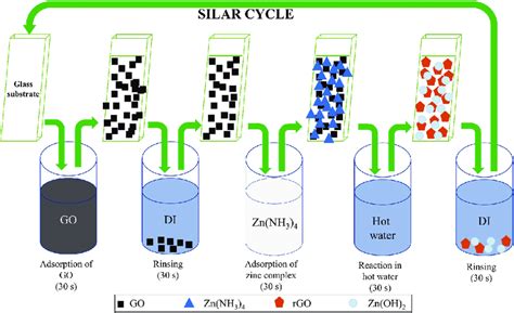 Schematic Representation Of The Process Flow Of The Growth Of Rgo Zno Download Scientific
