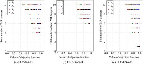 Objective Functions Versus The Total Number Of Mr Dampers For Different