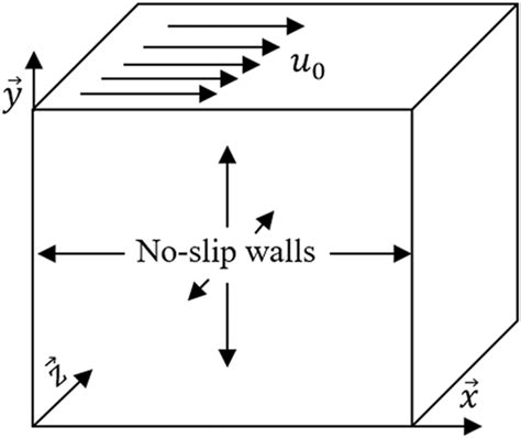 lid‐driven cavity configuration download scientific diagram