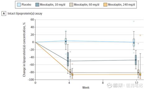 礼来：小分子lpa启动三期临床 Armstrong 2025年9月5日， 礼来 在网站上注册了小分子lpa抑制剂m 雪球