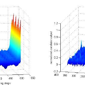 Normalized Correlator Output For Several Frequency Sampling Steps And Download Scientific