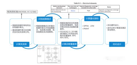 Iso 26262随机硬件失效量化fmeda（一） 知乎
