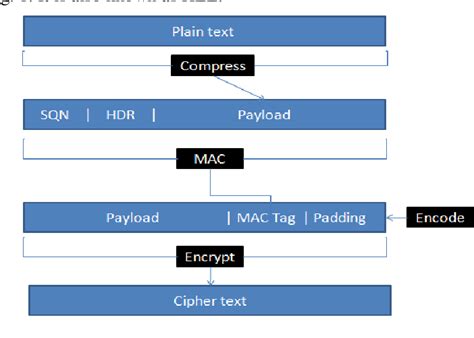 Figure 1 From Analysis Of Security Threats Over Tls Ssl Semantic Scholar