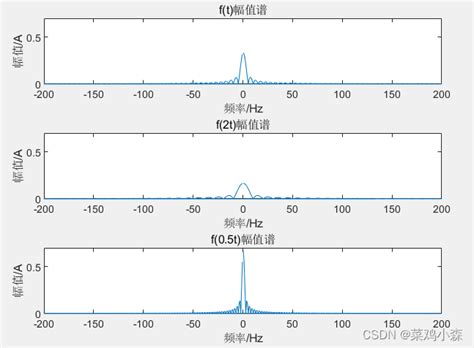 用matlab验证傅里叶变换的基本性质 matlab验证傅里叶变换的性质 csdn博客