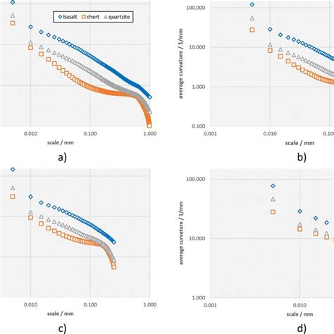 R² Values From All Linear Regression Analyses Between Tip Curvature