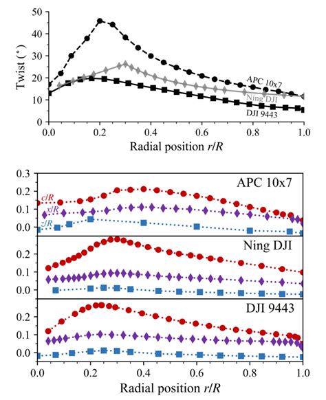 twist distribution top and chord distribution along with leading edge download scientific