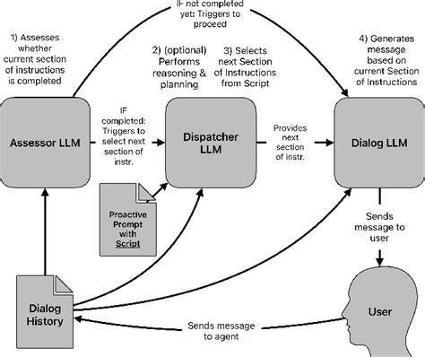 Script Based Dialog Policy Planning For Llm Powered Conversational