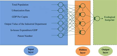 Diagram Of Bpnn Used In The Modeling Download Scientific Diagram