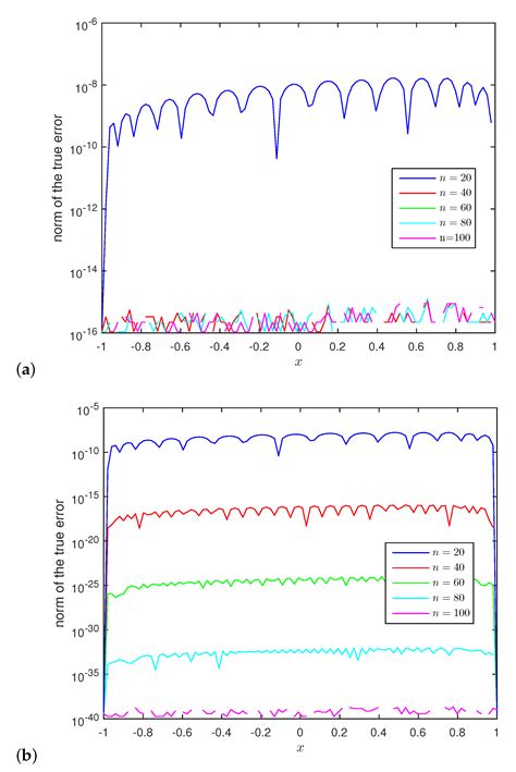 Effectiveness Of Floating Point Precision On The Numerical Approximation By Spectral Methods