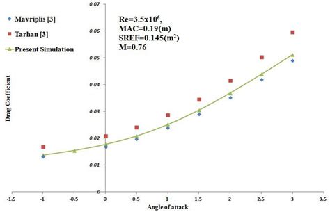 Drag Coefficient Vs Angle Of Attack Deg For Wing W 1 Download