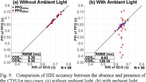Figure 1 From Reduction Of Motion Artifact In Ppg Signal With Cds Lms Filter Semantic Scholar