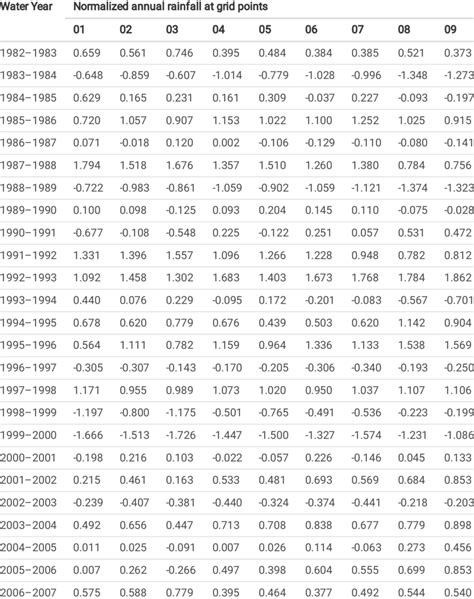 Normalized Annual Rainfall At Grid Points Download Scientific Diagram
