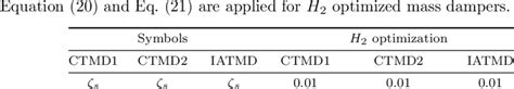 the optimal design parameters of uncontrolled and controlled structures