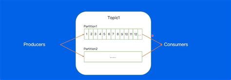 消息队列 Kafkakafka 掘金 Csdn博客