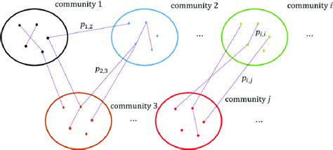 a multi type random graph download scientific diagram