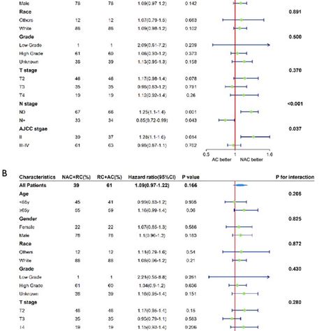 forest plot summarized the results of subgroup analyzes for os a and