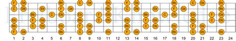 C Db Eb F Gb Bb Fretboard Knowledge C Db Eb F Gb Bb Fretboard Knowledge