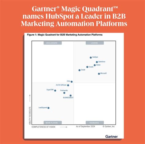 Gartner® Magic Quadrant™ For B2b Marketing Automation Platforms Emma Spector