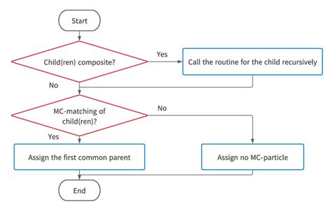 The Algorithm Flowchart Of The Mc Matching For A Composite Particle