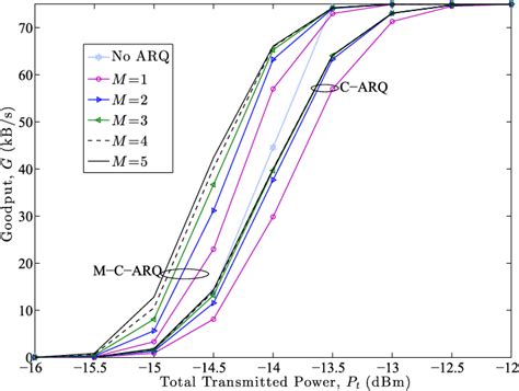 Goodput Versus The Total Transmitted Power When N 2 C 2 N 10 −15 M