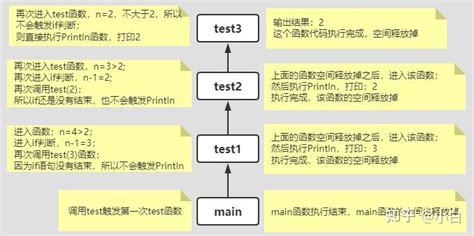 Golang中函数的递归调用过程详解 知乎