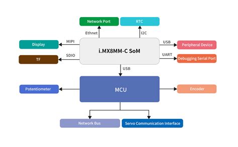 Pressure Displacement Profile Analyzer Solution Based On Fetmx8mm C Som