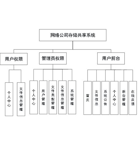 计算机毕业设计之网络公司存储共享系统 Csdn博客