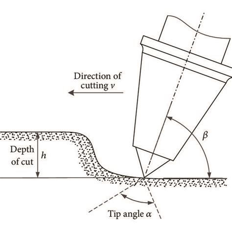 The Cutting Parameters Of Point Attack Cutting Download Scientific