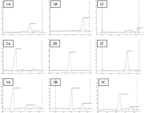 Tlc Validation Parameters At Mary Wilber Blog