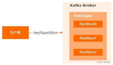 一线大厂面试真题 kafka如何保证消息消费的顺序性 kafka保证消费顺序性 csdn博客