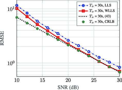 Rmse Versus Snr Observation Time T O 30 S And Sampling Frequency F S