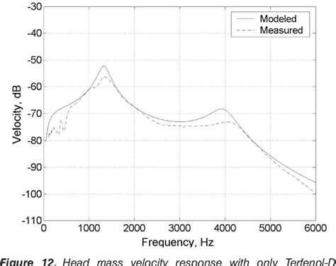 Figure 12 From Extended Frequency Bandwidth And Electrical Resonance Tuning In Hybrid Terfenol D