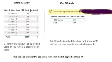 rls impact on ranking microsoft fabric community