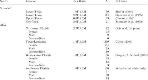 Reported Sex Ratios Of Kemps Ridley Turtles The Sex Ratios Of