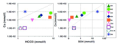 Logarithmic Plots Showing Relationship Between Concentrations Of Download Scientific Diagram