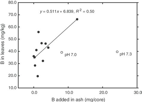 Relationship Between Boron Concentration In Canola Leaves At Flowering Download Scientific