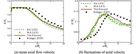 Jet Centerline Axial Flow Velocity Profiles A Mean Flow Velocity B
