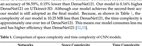 Comparison Of Space Complexity And Time Complexity Of CNN Models Download Scientific Diagram