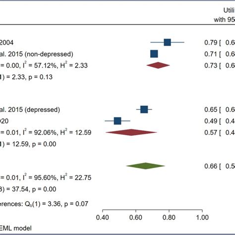 Meta Analysis Of Utility Estimates In Vignette Based Mild Depression Download Scientific