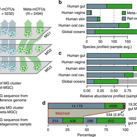 Marker Gene Based Snv Profiles Are Comparable To Those Using Whole